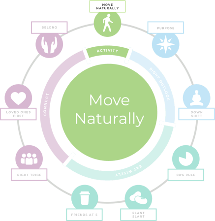 Blue Zones Project - Power 9 - Move Naturally